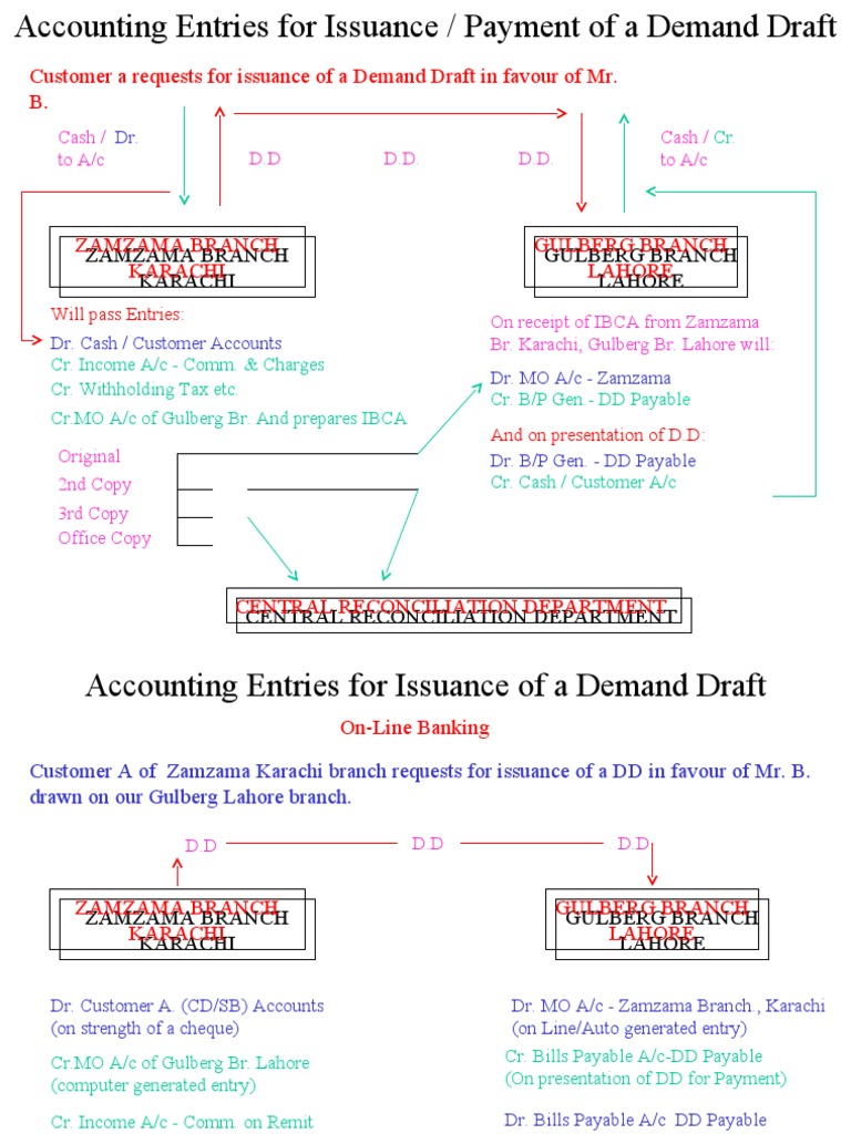Accounting Entries For Issuance & Payment of DD | PDF | Payments | Taxes