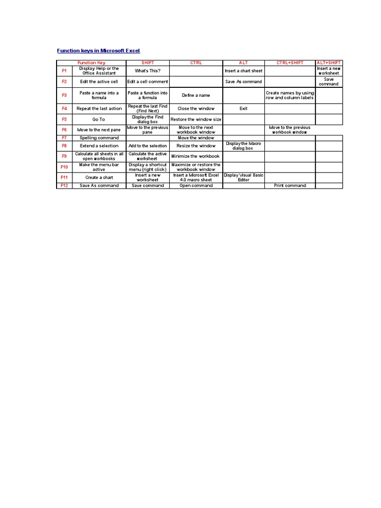 Function Keys in Microsoft Excel: Function Key Shift CTRL ALT Ctrl+Shift Alt+Shift F1 F2 F3 F4 ...