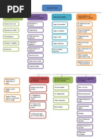 Mapa Conceptual de Servicio Al Cliente | PDF | Servicio al Cliente | Cliente