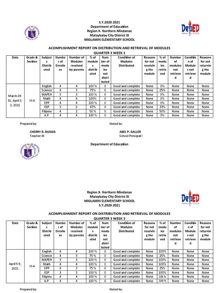 Accomplishment Report On Modules | PDF | Mathematics | Science