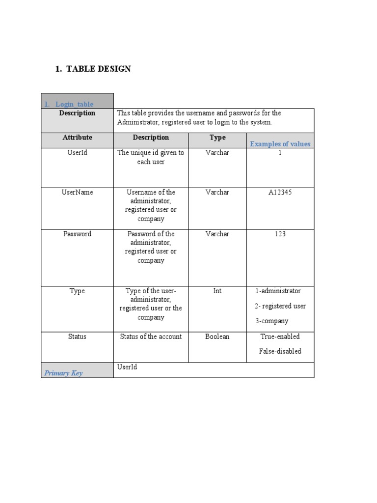 Table Descriptions for User Management | PDF | User (Computing) | Password