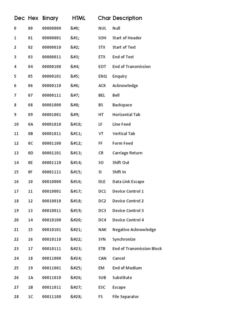 Dec Hex Binary HTML Char Description | PDF | Typography | Orthography