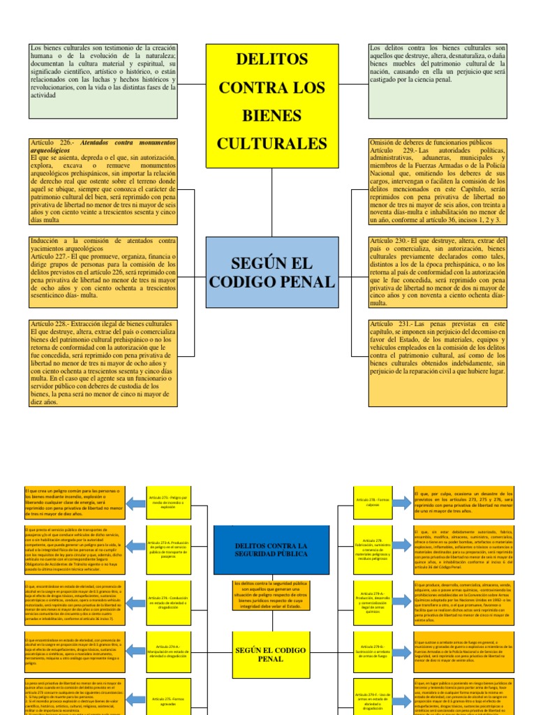 Mapa Conceptual 2 Sobre Delitos en El Codigo Penal | PDF | Castigos | Minería
