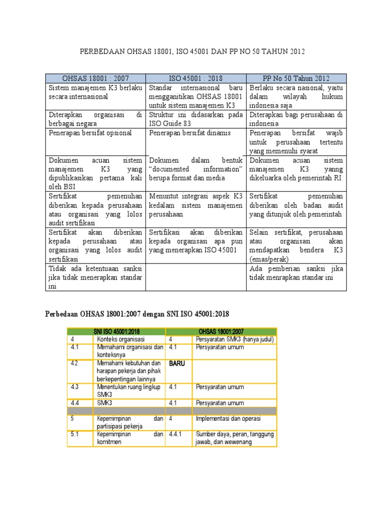 Perbedaan Ohsas 18001 Iso 45001 Dan PP 50 Tahun 2012 | PDF