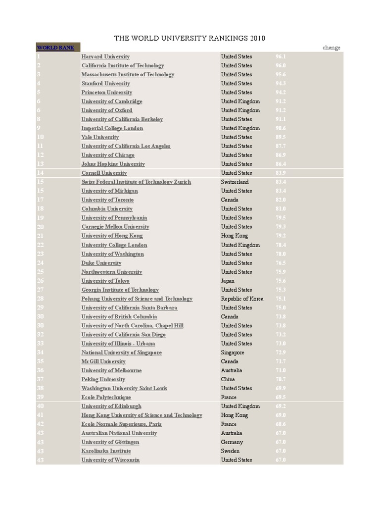 The World University Rankings 2010: Institution Country / Region ...