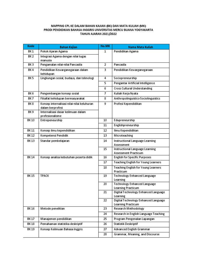 Mapping CPL Ke Dalam Bahan Kajian BK Dan Mata Kuliah MK - Pbiumby2021 ...