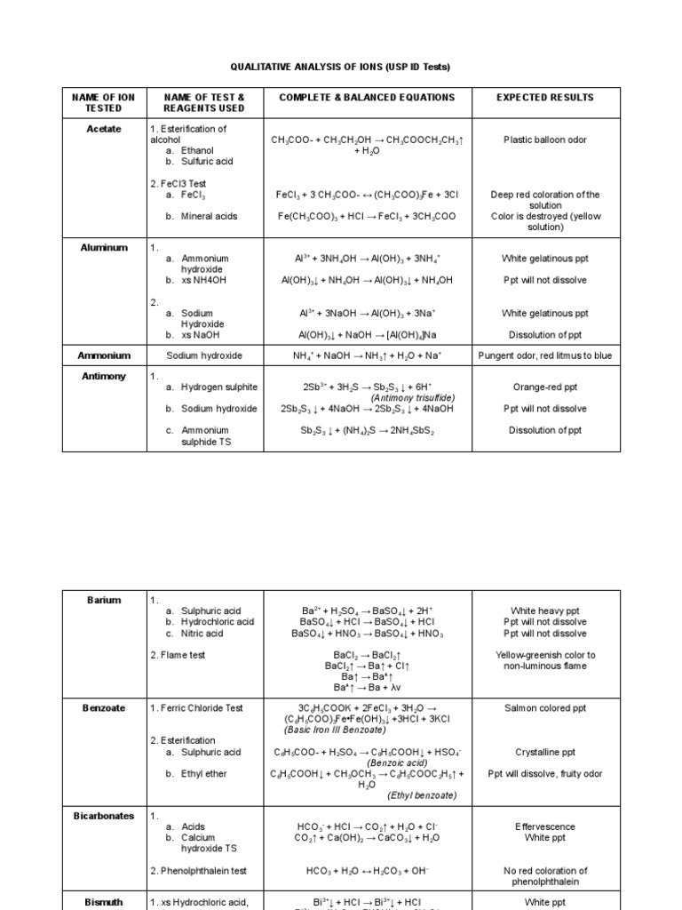 QUALITATIVE ANALYSIS OF IONS (USP ID Tests) | PDF | Ammonium ...