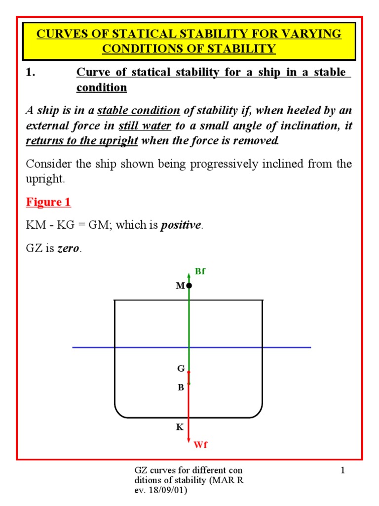 GZ curves for different conditions of stability