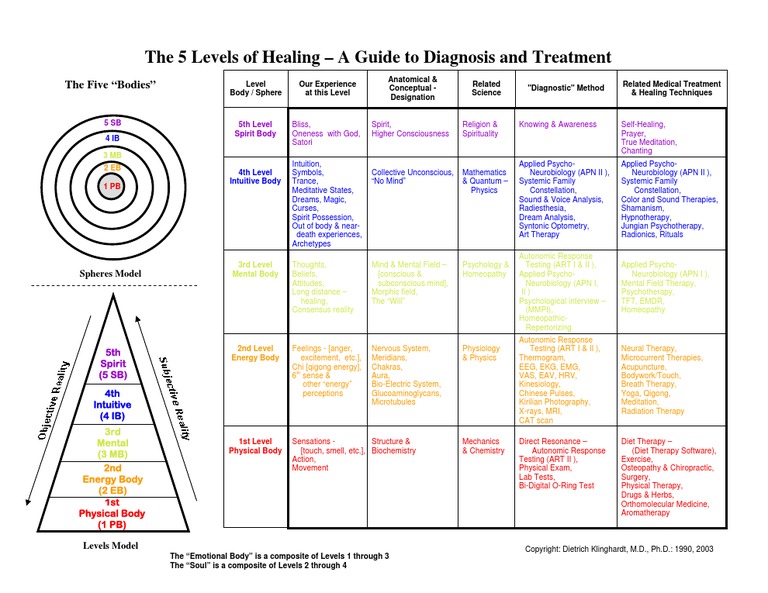 5 Levels Color Map | PDF | Mind | Psychology