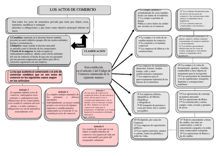 Mapa Conceptual Actos de Comercio | PDF | Comercio | Business
