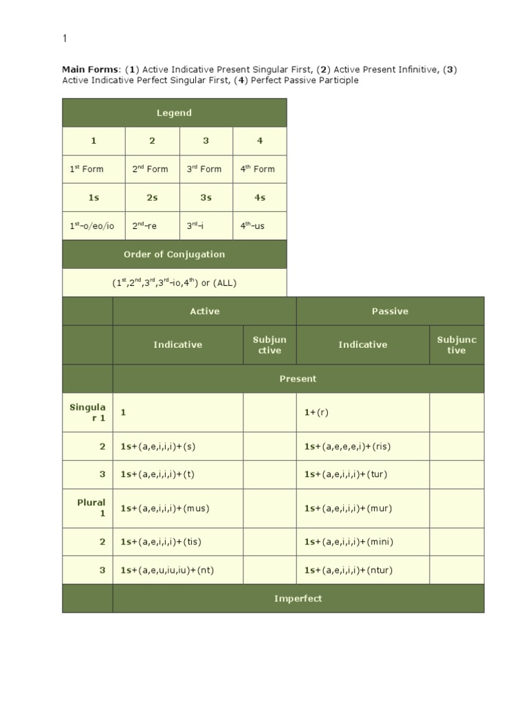 Legend: Main Forms: (1) Active Indicative Present Singular First, (2 ...