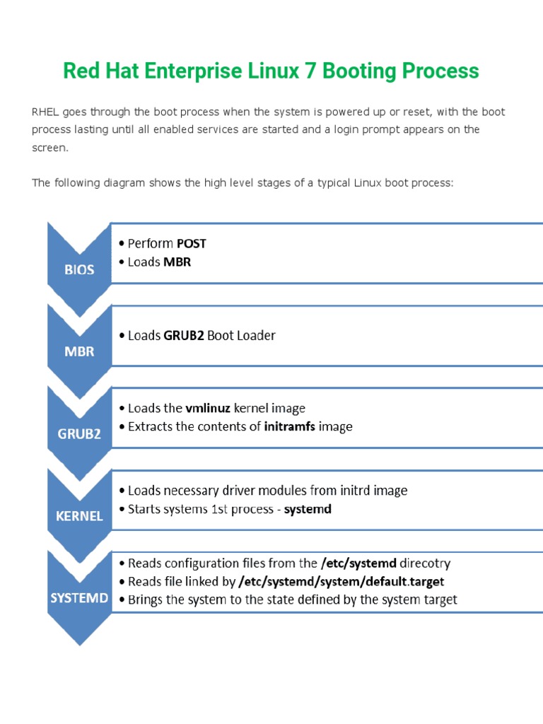 Red Hat Enterprise Linux 7 Booting Process | PDF | Booting | Software ...