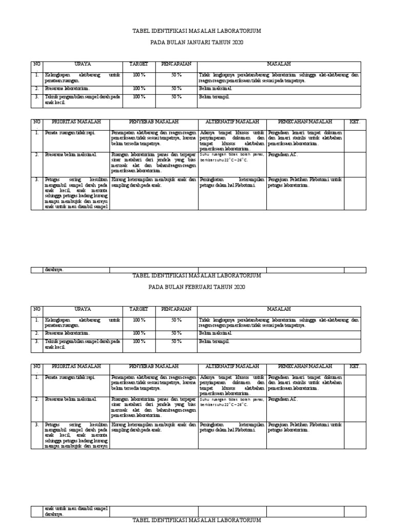 Tabel Identifikasi Masalah Laboratorium | PDF