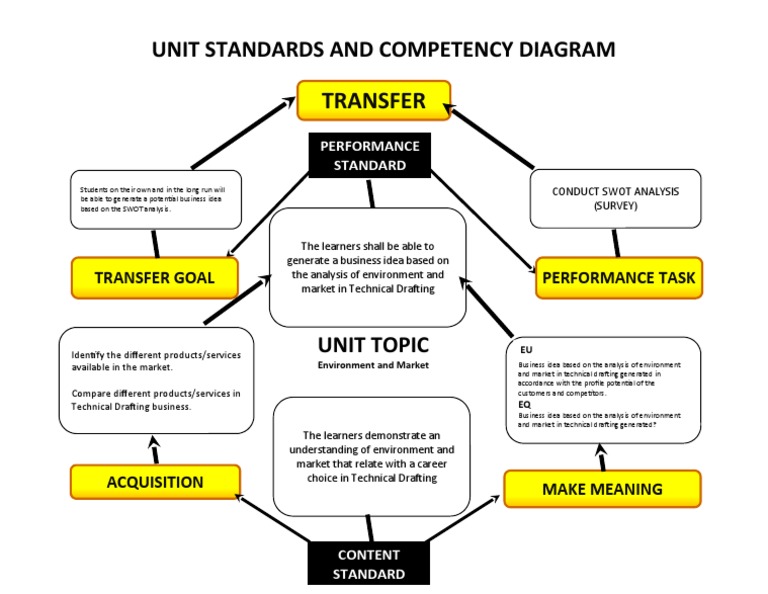 Unit Standards and Competency Diagram: Transfer | PDF | Cognition ...
