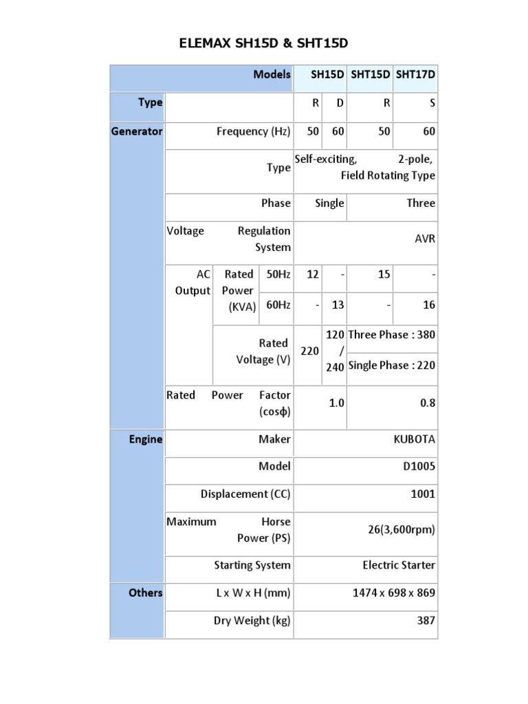 Elemax Sh15D & Sht15D Models SH15D SHT15D SHT17D Type Generator | PDF | Metrology | Manufactured ...