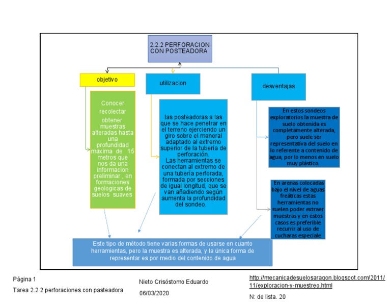 2.2.2 Perforaciones Con Posteadora | PDF