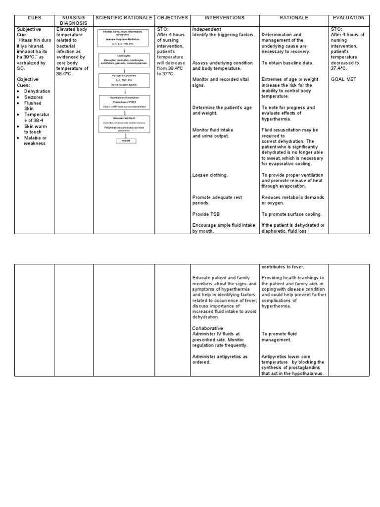 Cues Nursing Diagnosis Scientific Rationale Objectives Interventions Rationale Evaluation ...