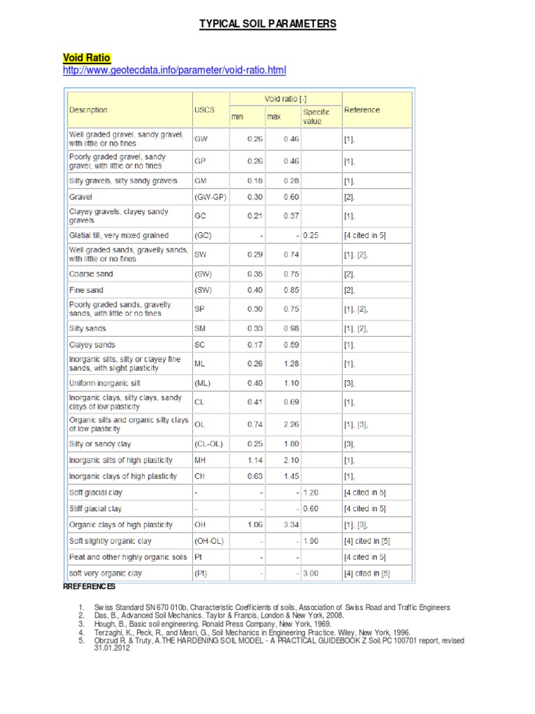 Typical Cohesion and Internal Friction Values | PDF | Soil Mechanics ...