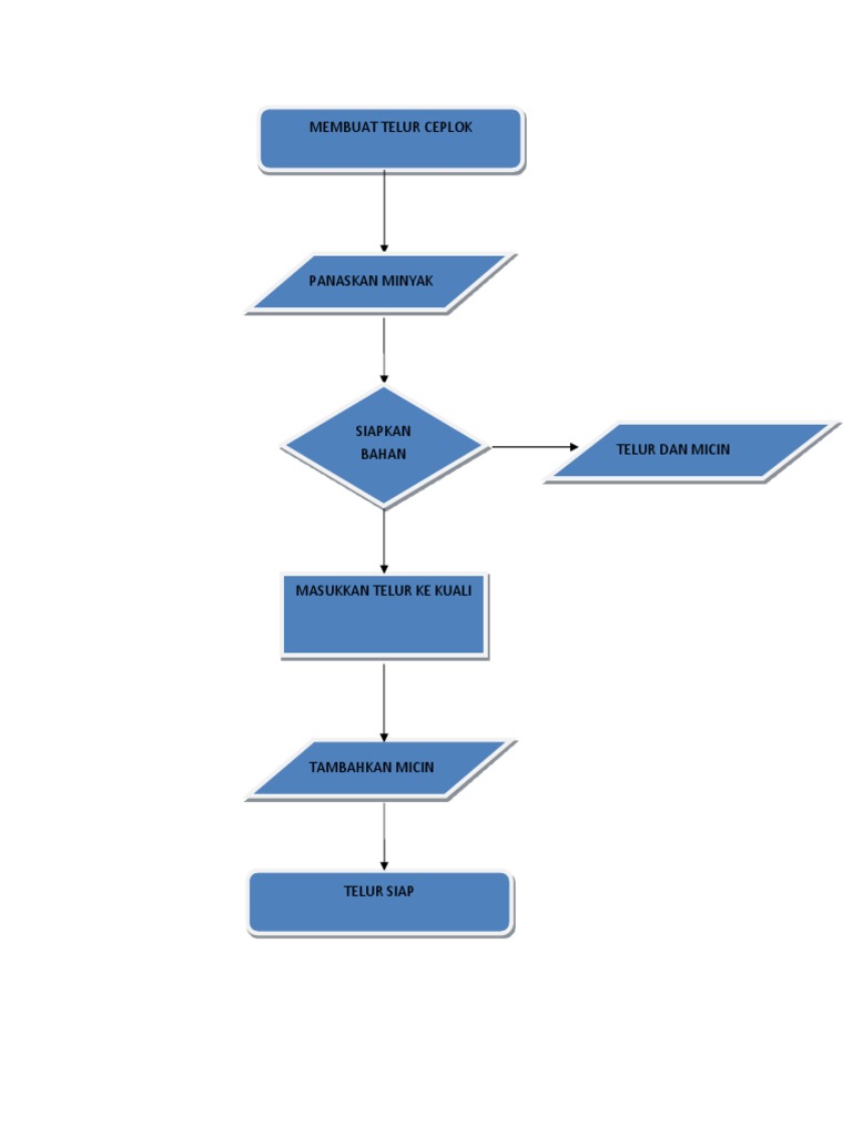 Flowchart Membuat Telur-Dikonversi | PDF