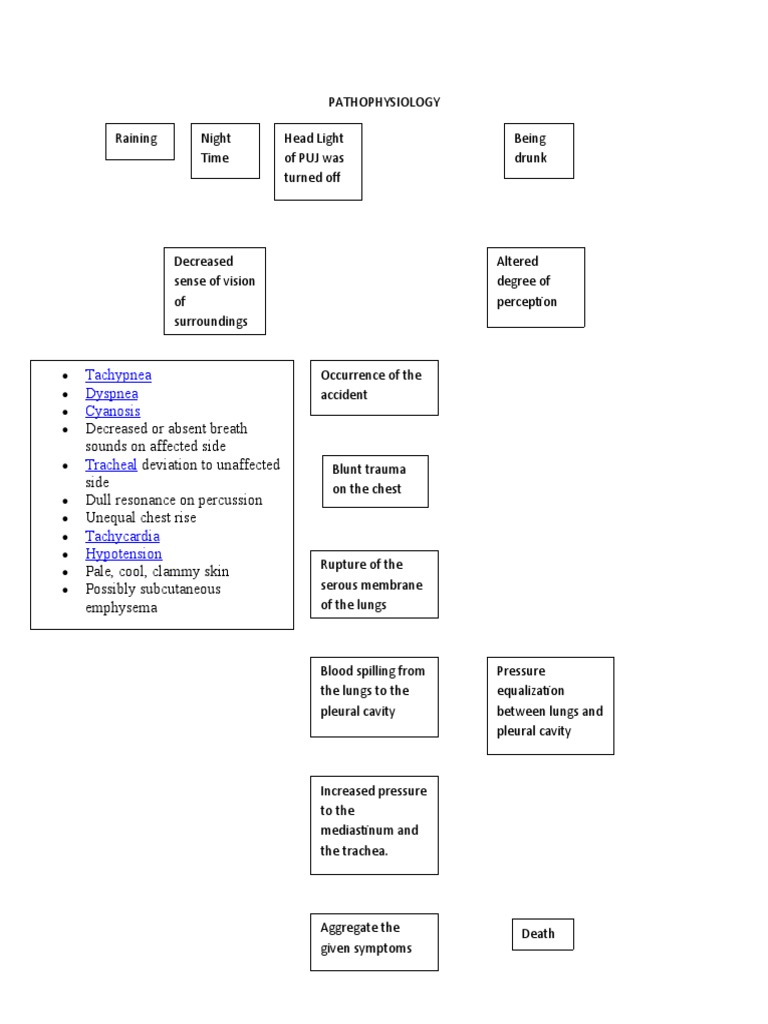Pathophysiology Hemothorax | PDF
