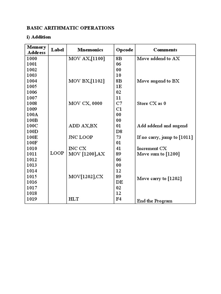 Basic Arithmatic Operations I) Addition Memory Address Label Mnemonics ...