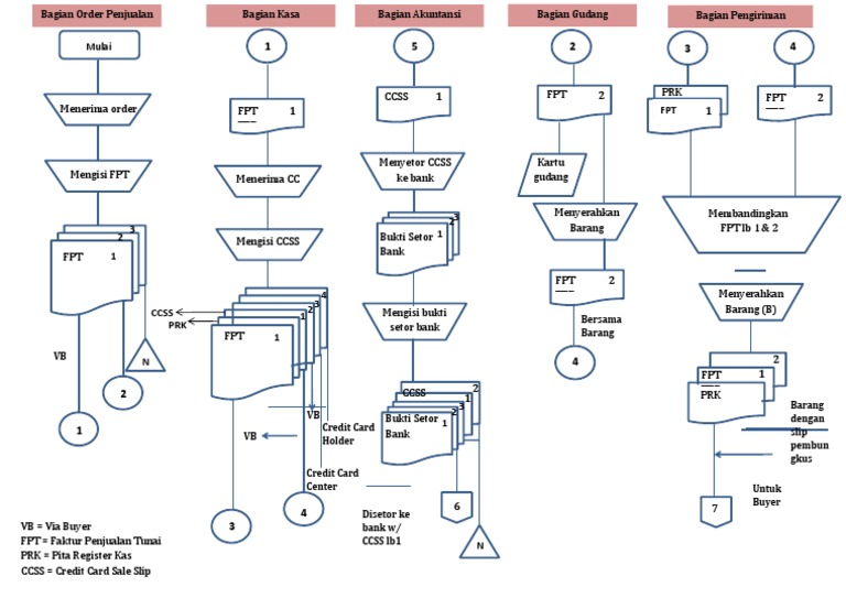 Flowchart Penjualan Minimarket | PDF