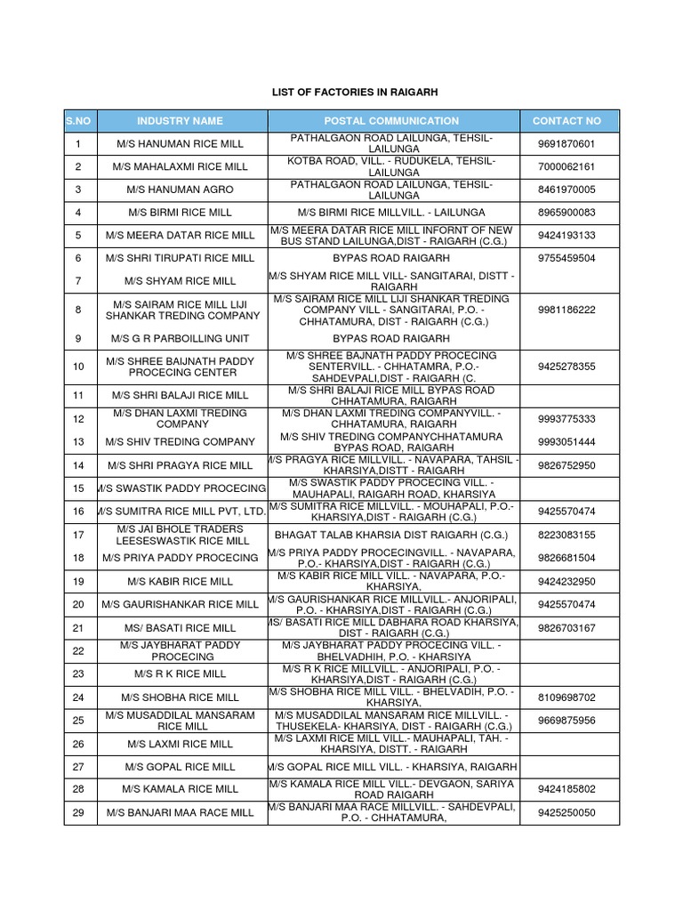 Raigarh Factories List | PDF | Steel