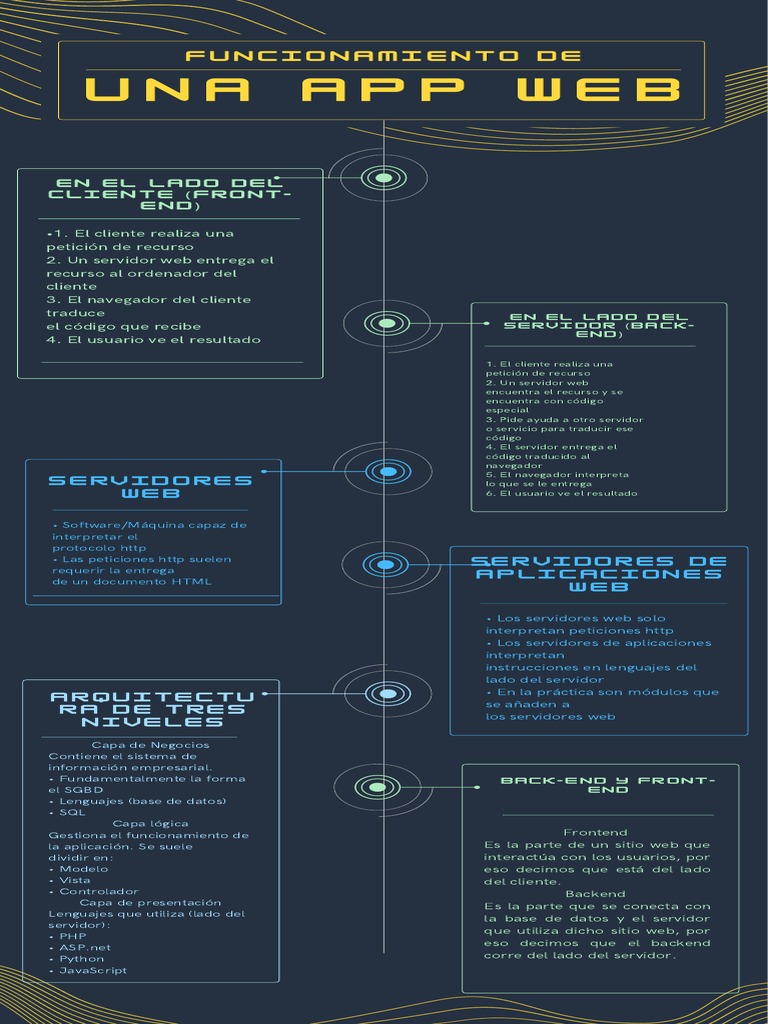Infografia App Web | PDF | Servidor web | Internet y web
