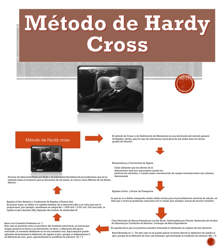 Método de Hardy Cross | PDF | Rigidez | Ingeniería mecánica