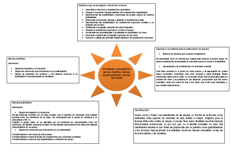 Mapa Sol | PDF | Bailes | Ritmo