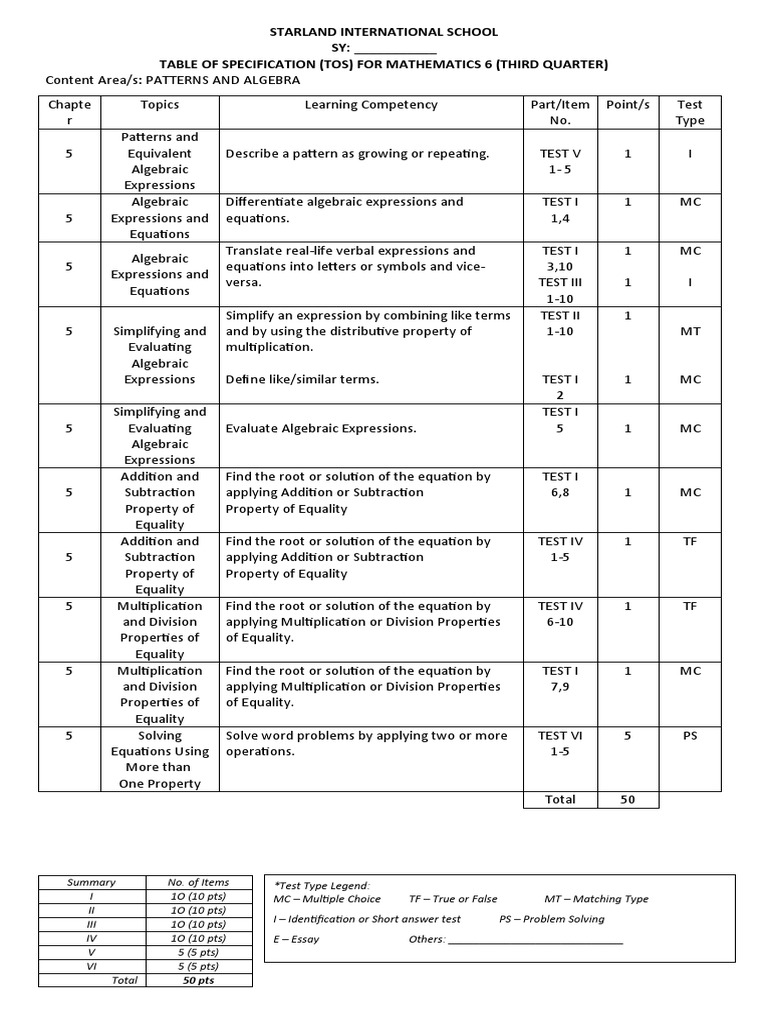Sample Tos in Mathematics | PDF | Equations | Algebra