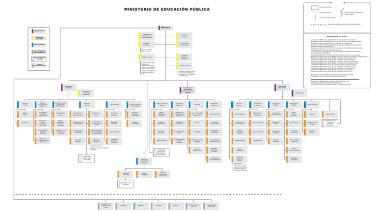 Estructura Organizacional MEP | PDF | Institución | Auditoría