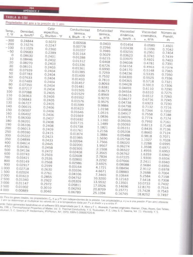 Propiedades Del Aire A 1 Atm (Sistema Inglés) | PDF