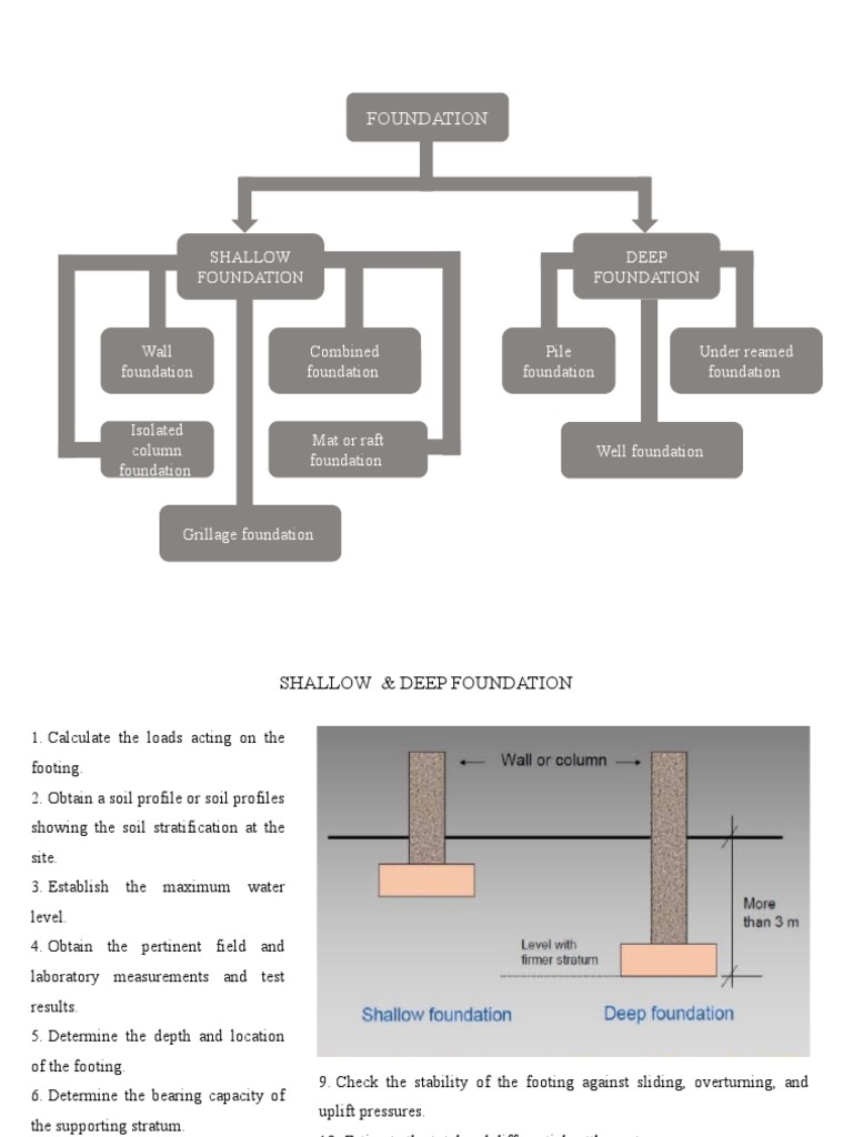 Foundation Shallow Foundation Deep Foundation Pdf Deep Foundation