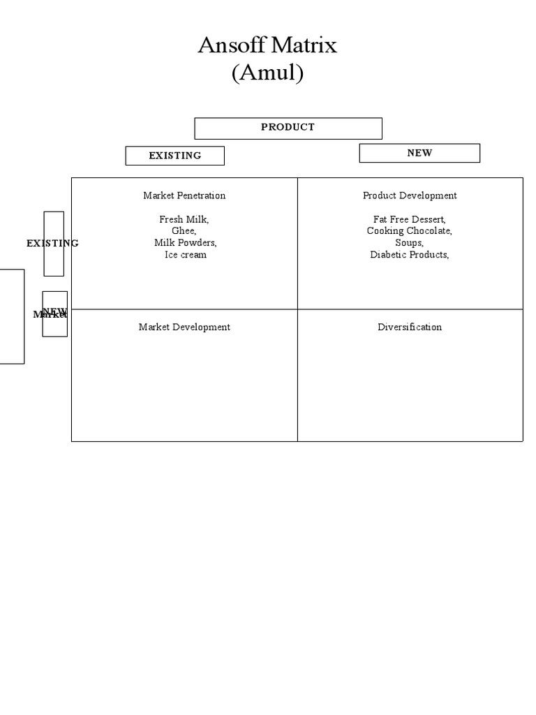 Ansoff Matrix (Amul) : Product NEW Existing | PDF