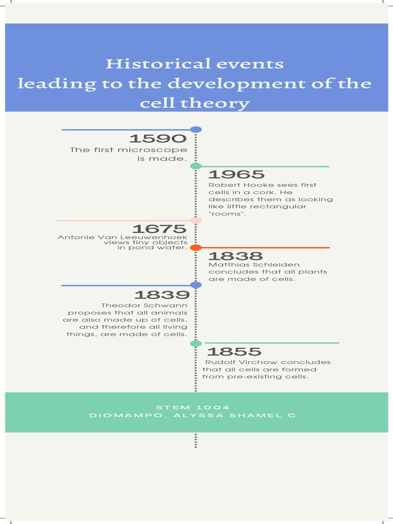Timeline of Cells Theory | PDF