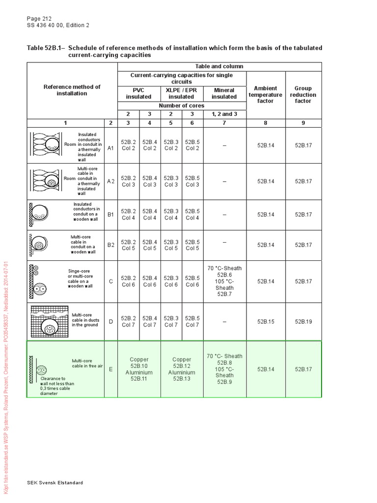 Table 52B.1 - Schedule of Reference Methods of Installation Which Form ...