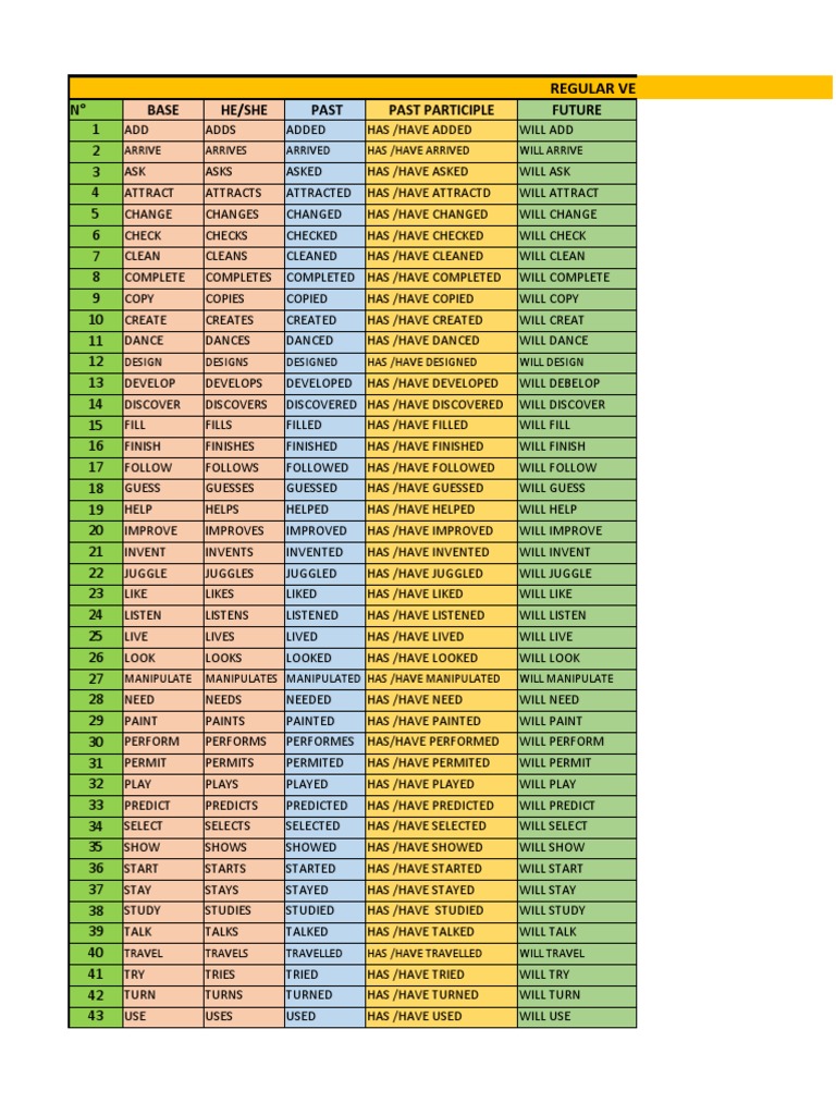 List of Regular and Irregular Verbs | PDF | Semantic Units | Grammar