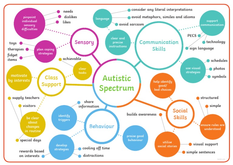 Autism Spectrum Mind Map | Download Free PDF | Human Communication ...