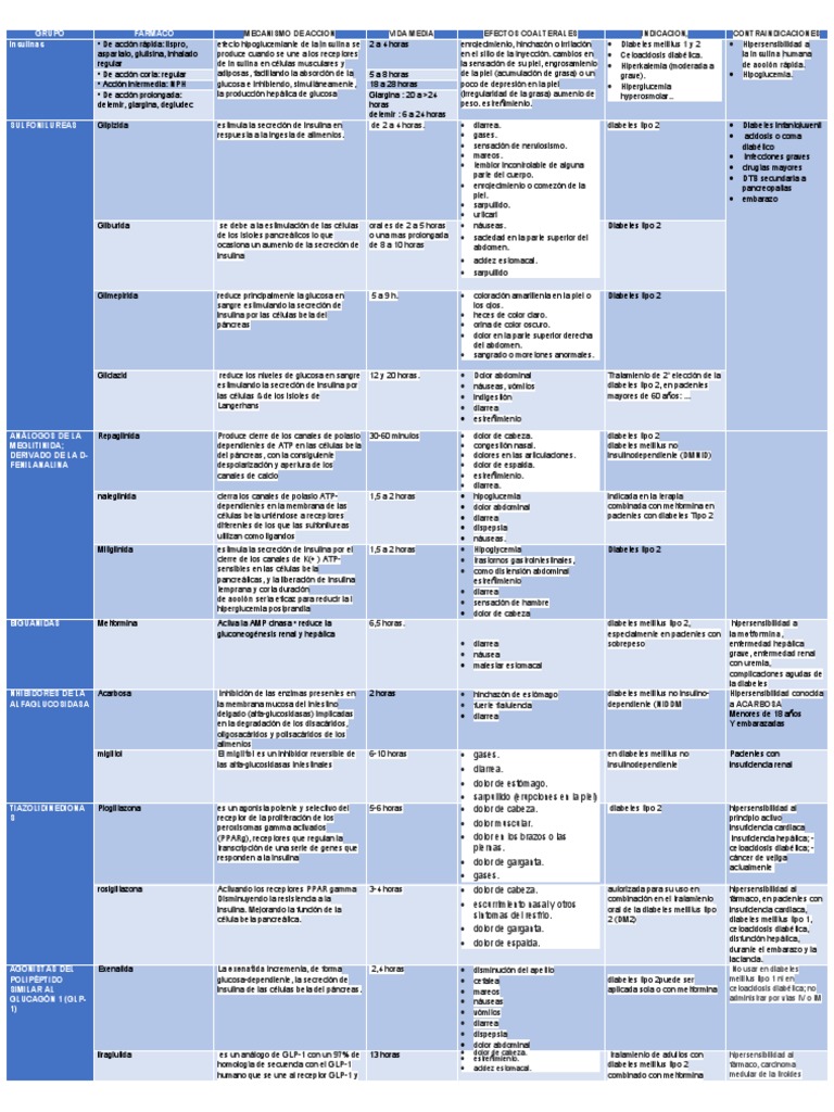 Farmacos Antidiabeticos | Descargar gratis PDF | Diabetes | Insulina