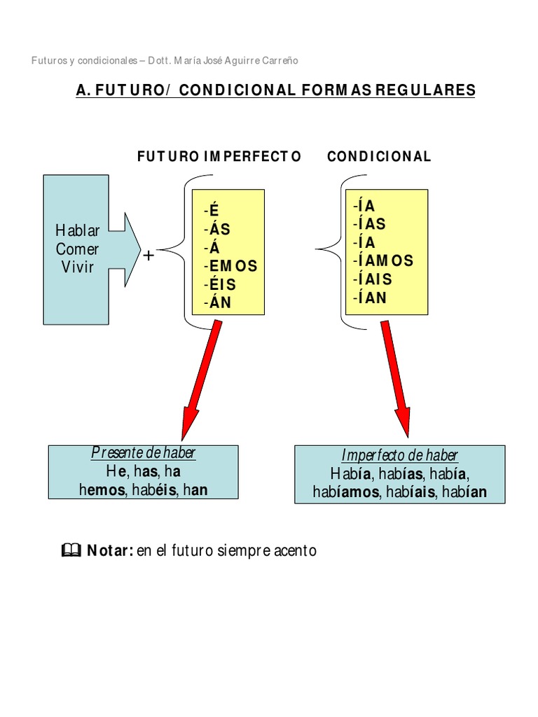 Futuros Condicionales | PDF