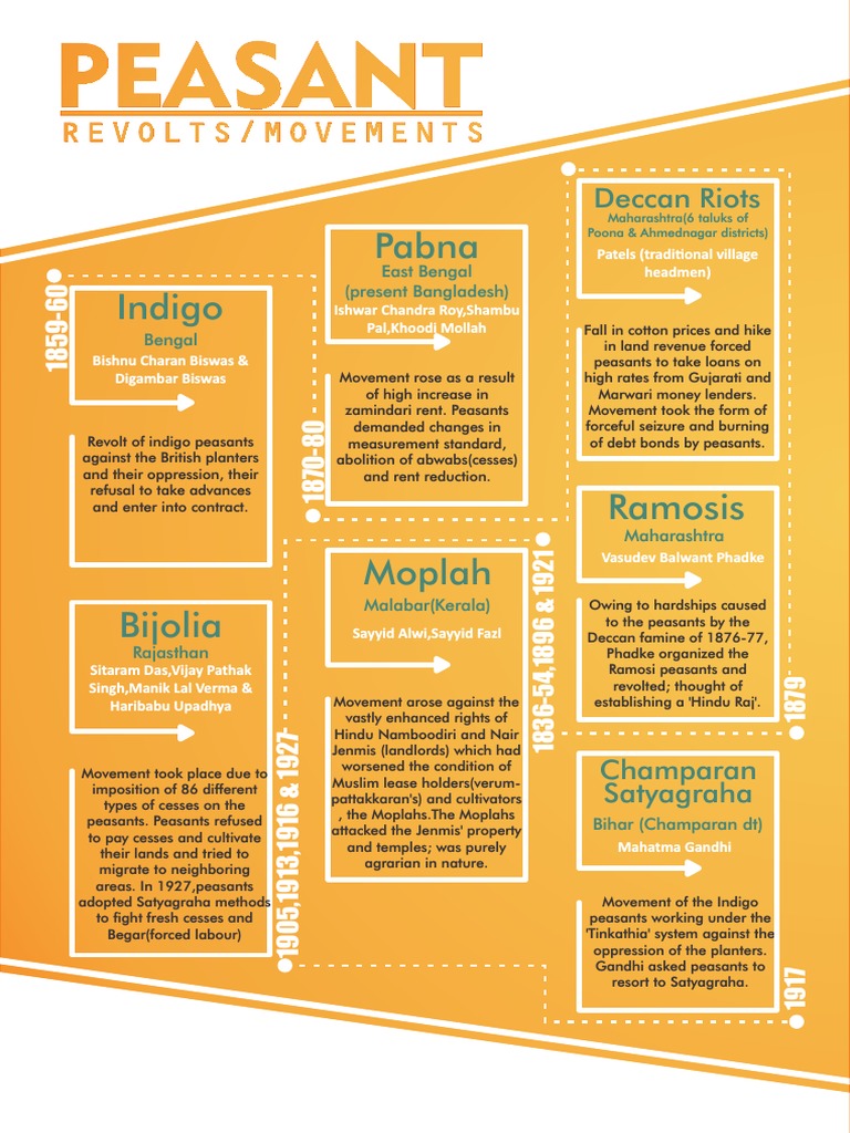 Major Peasant Movements in India from the 19th to Early 20th Centuries ...