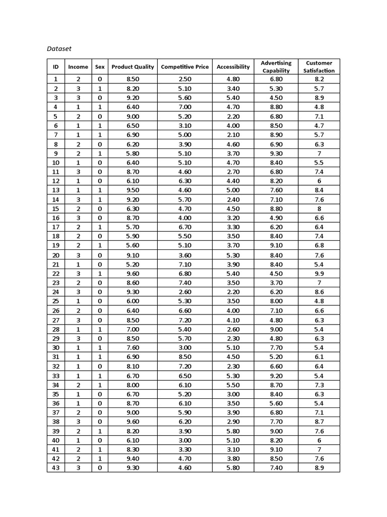 MidTerm Exam Business Statistics Dataset | PDF