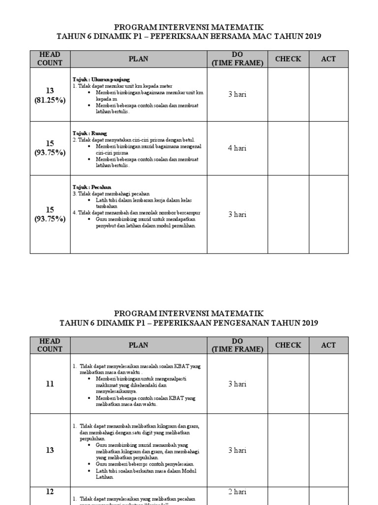 Program Intervensi p1 2019 | PDF