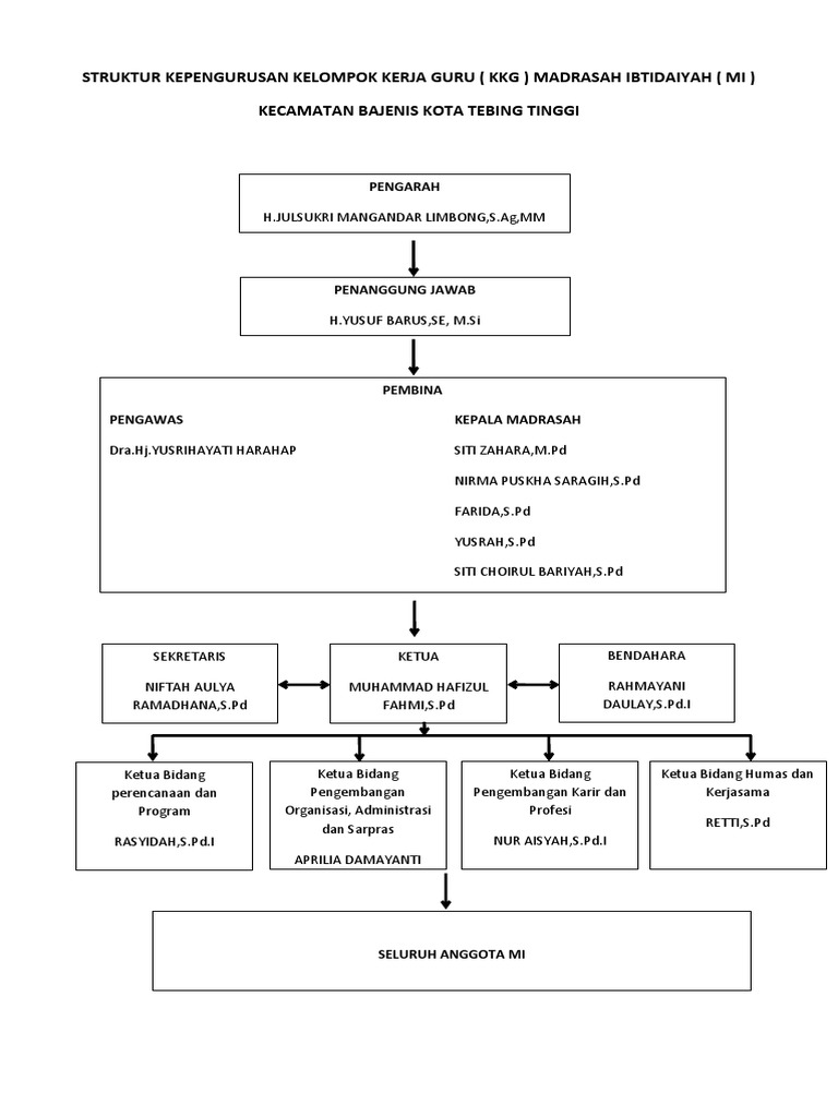 Struktur KKG MI Tebing Tinggi | PDF