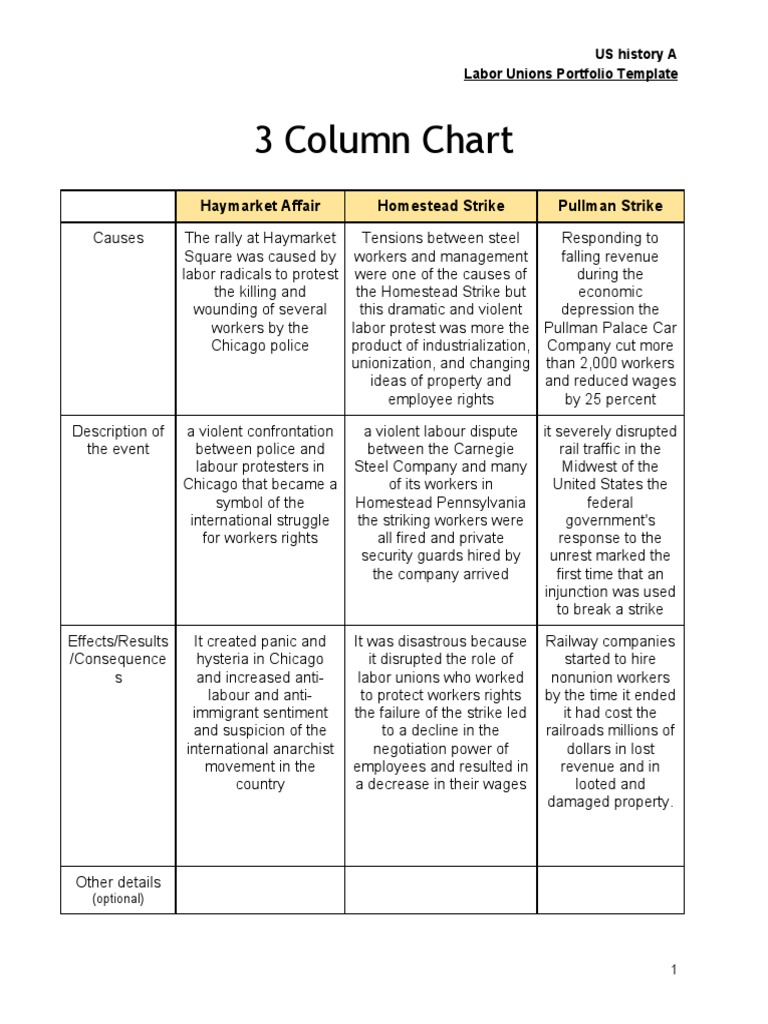 3 Column Chart: Haymarket Affair Homestead Strike Pullman Strike | PDF ...