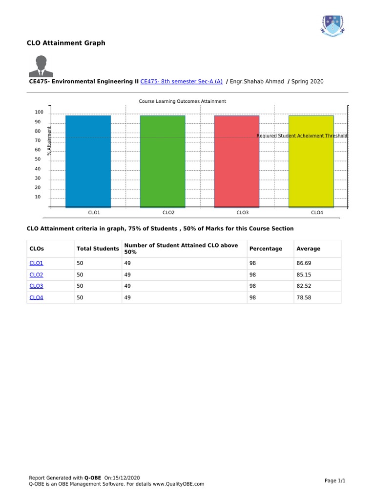 CLO Attainment Graph: CE475-Environmental Engineering II | PDF ...