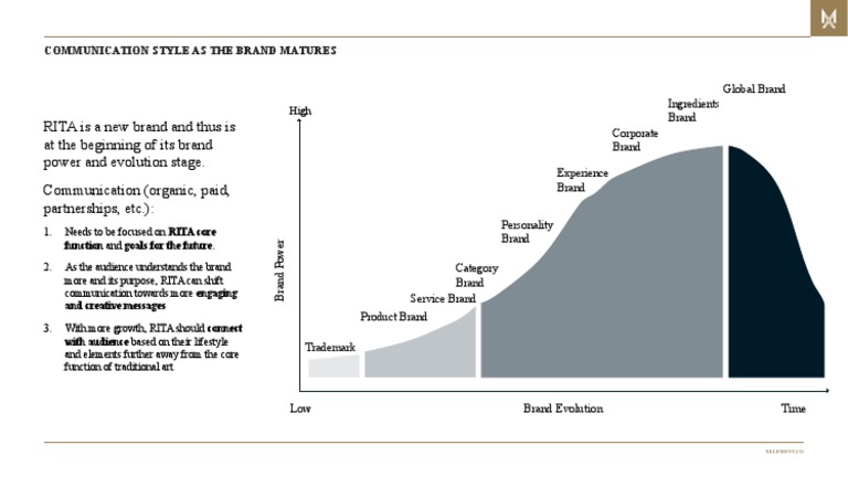 RITA Is A New Brand and Thus Is at The Beginning of Its Brand Power and ...