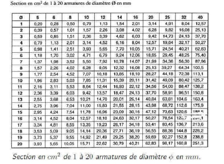 Tableau Complet Diamètre Des Armatures | PDF