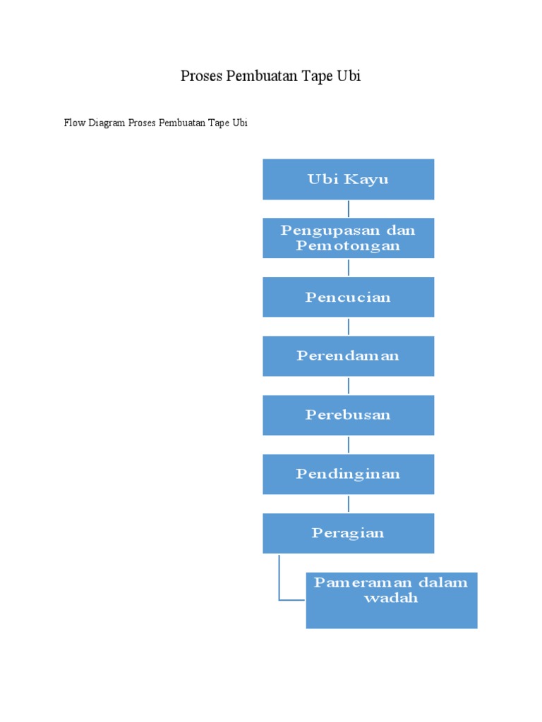 Tugas Proses Pembuatan Tape Ubi | PDF